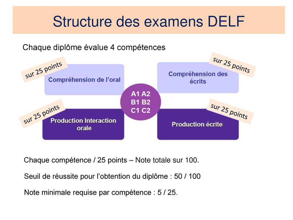 Examen du DELF - A la Une - Lycée professionnel Danielle Casanova